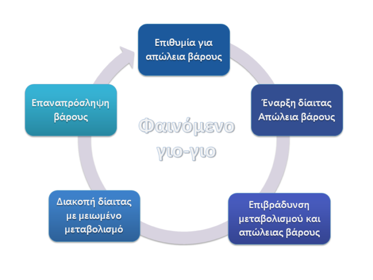 Παχυσαρκία: όσα πρέπει να ξέρετε για την αντιμετώπιση - θεραπεία